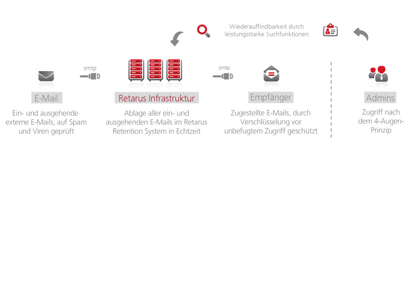 Retarus Enterprise Message Retention im Live-View, retarus GmbH, Story ...